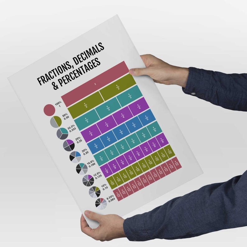 Fractions, Decimals, Percentages Poster, Math Classroom Decor (digital ...