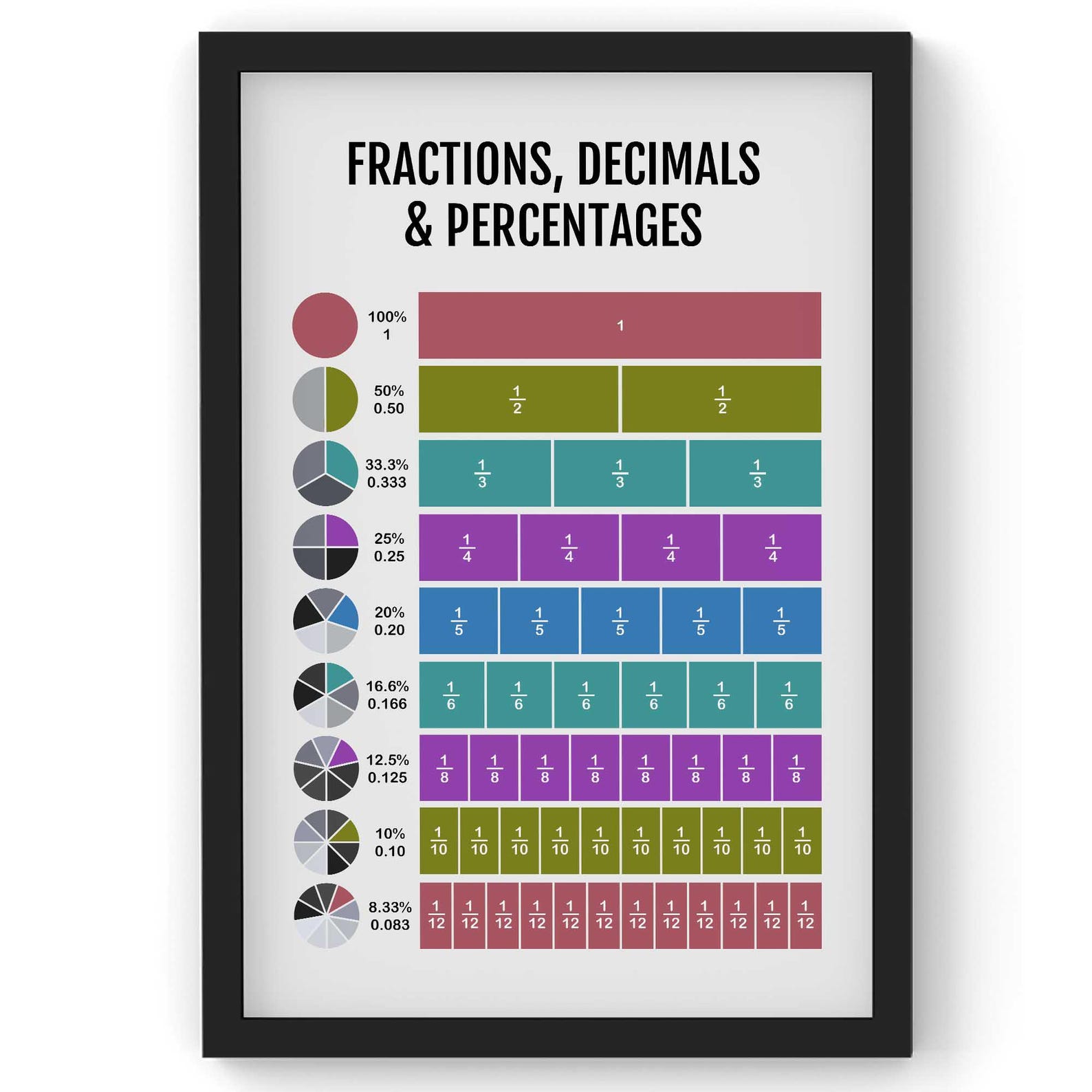 Fractions, Decimals, Percentages Poster, Math Classroom Decor (digital ...