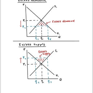 Edexcel AS/A Level Economics Diagrams (year 1) - Etsy