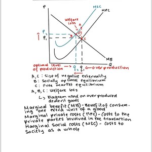 Edexcel AS/A Level Economics Diagrams (year 1) - Etsy