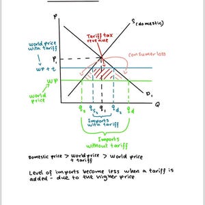 Edexcel A Level Economics Diagrams (year 1+2) - Etsy