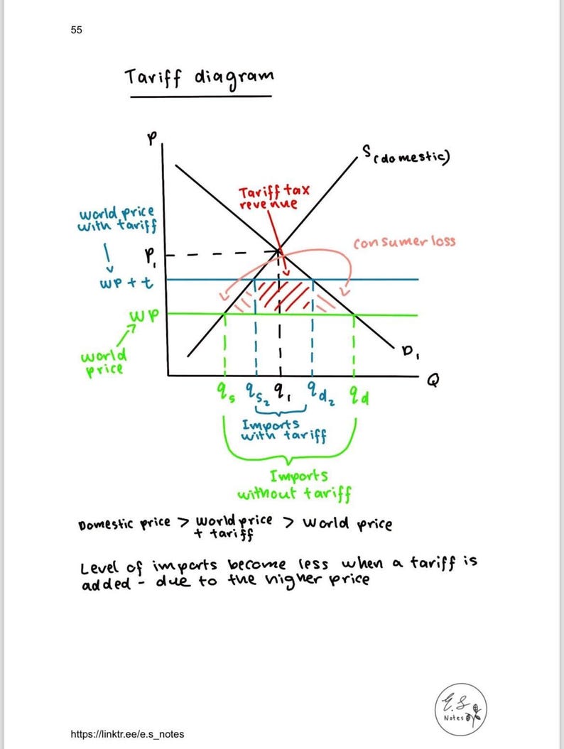 Edexcel A Level Economics Diagrams (year 1+2) - Etsy