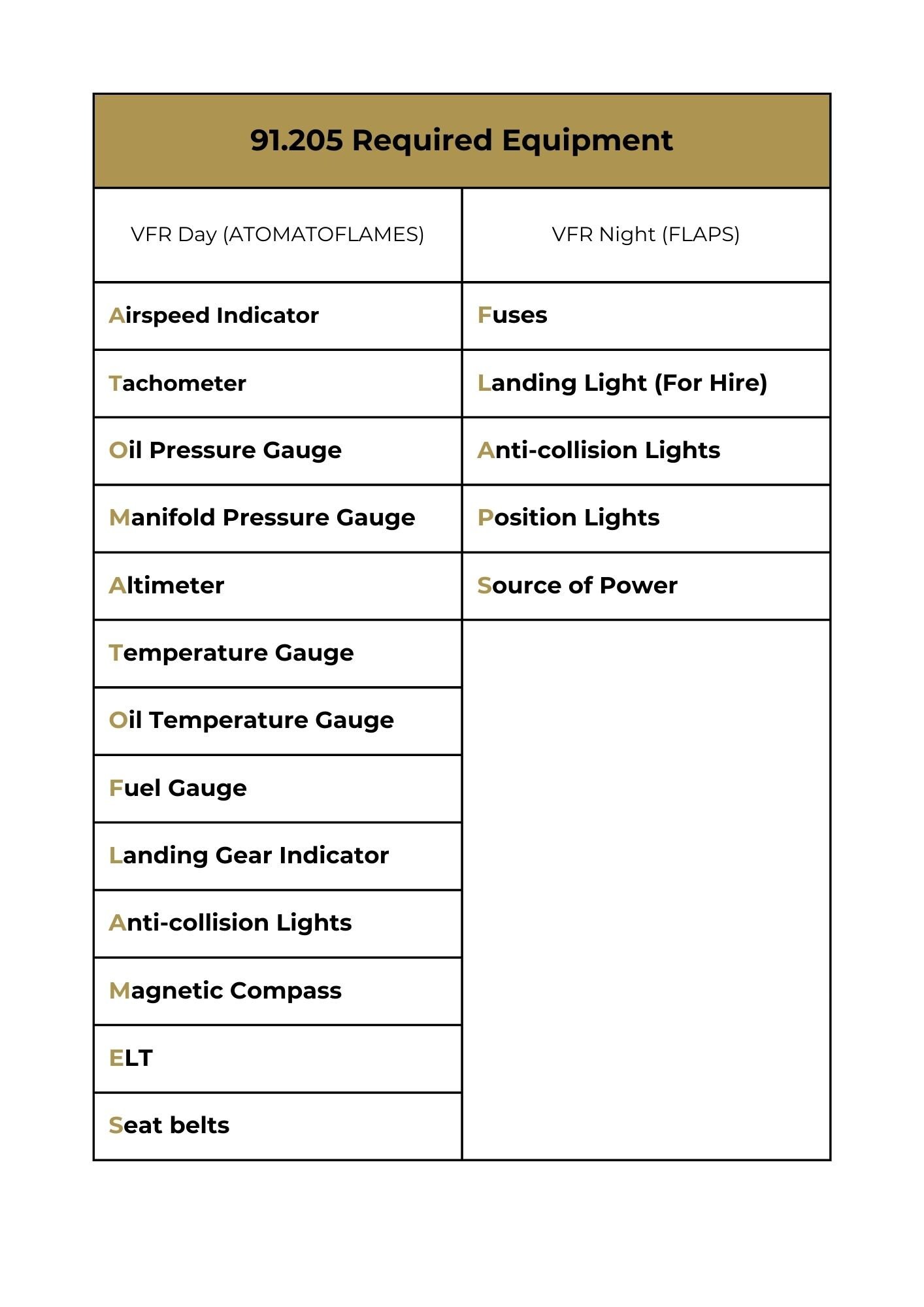 Student Pilot Mnemonic Study Guide - Etsy