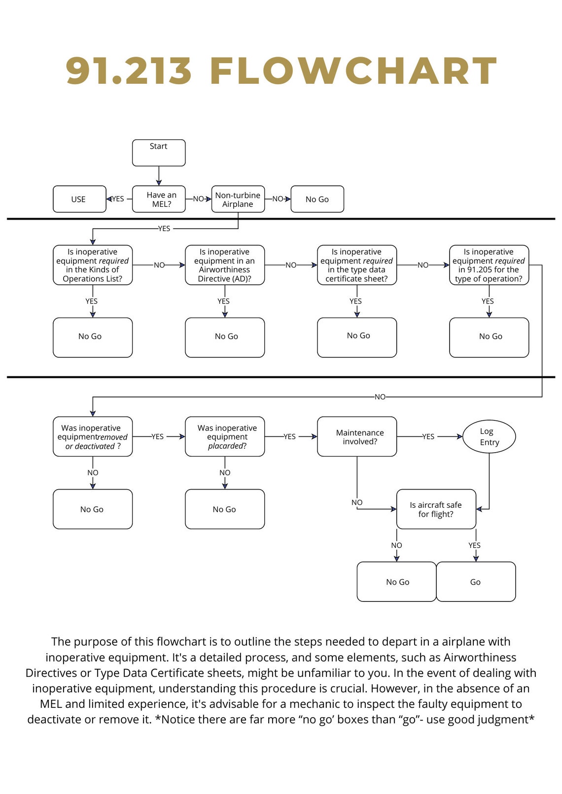 Student Pilot Mnemonic Study Guide - Etsy