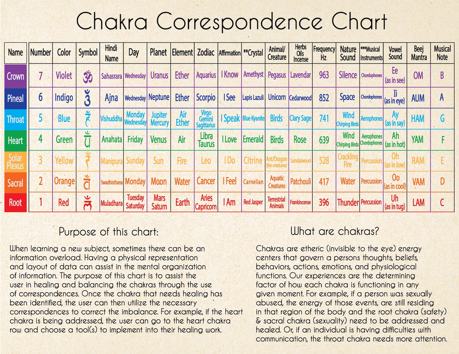 Chakra Correspondence Chart (instant Digital Download) - Etsy