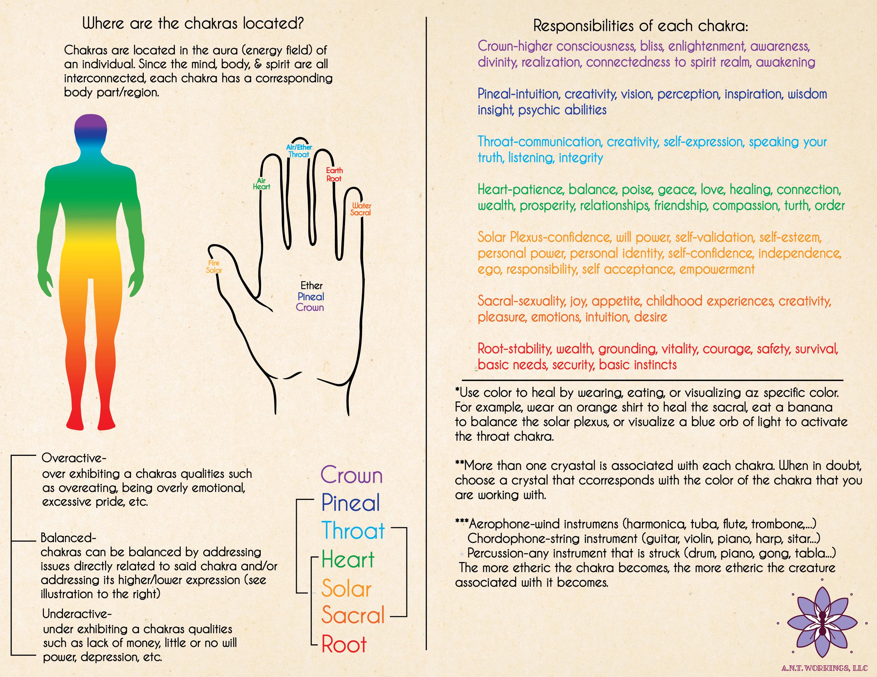Chakra Correspondence Chart (instant Digital Download) - Etsy