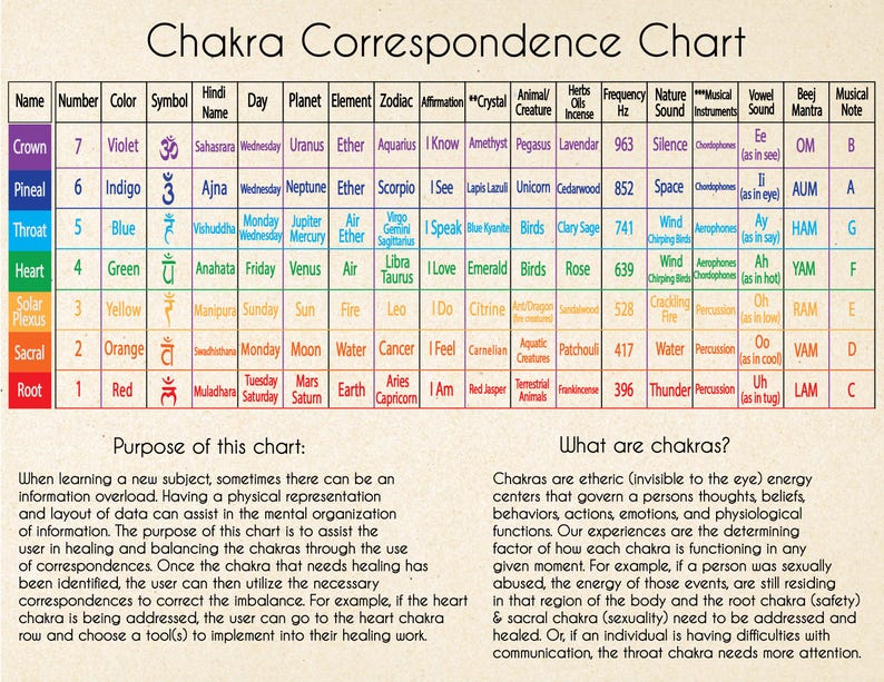 Chakra Correspondence Chart Kit | 7 Chakras Poster, Spiritual Healing ...