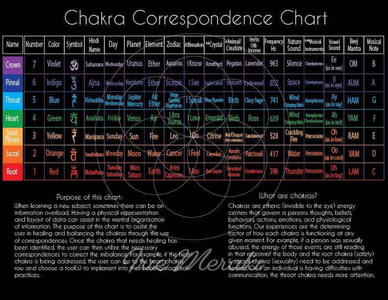 Chakra Correspondence Chart instant Digital Download - Etsy