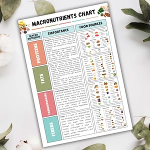 Macronutrients Food Chart Proteins Carbohydrates Fats Fibers Healthy ...