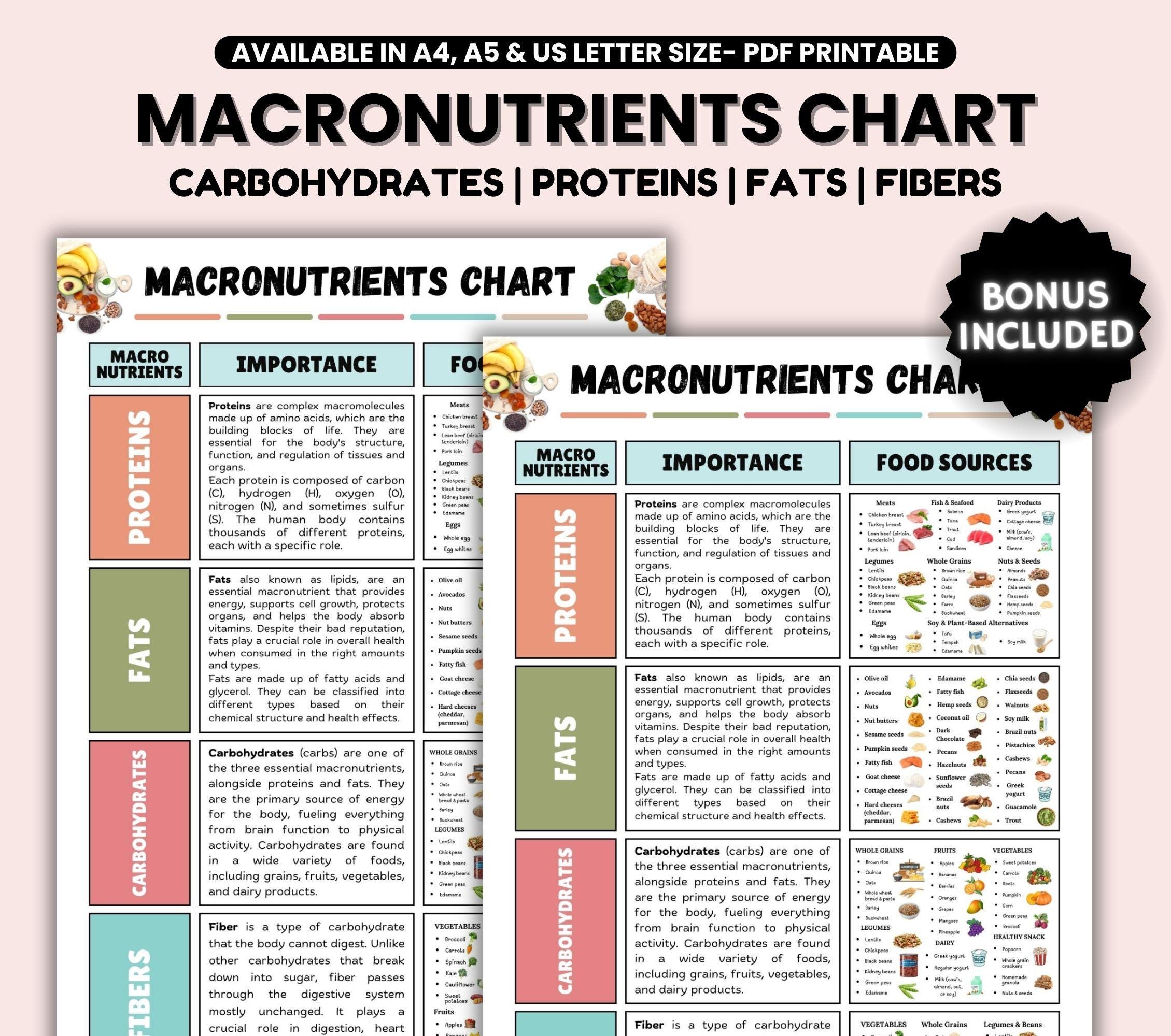 Macronutrients Food Chart Proteins Carbohydrates Fats Fibers Healthy ...