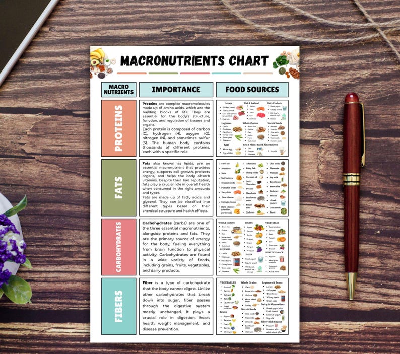 Macronutrients Food Chart Proteins Carbohydrates Fats Fibers Healthy ...