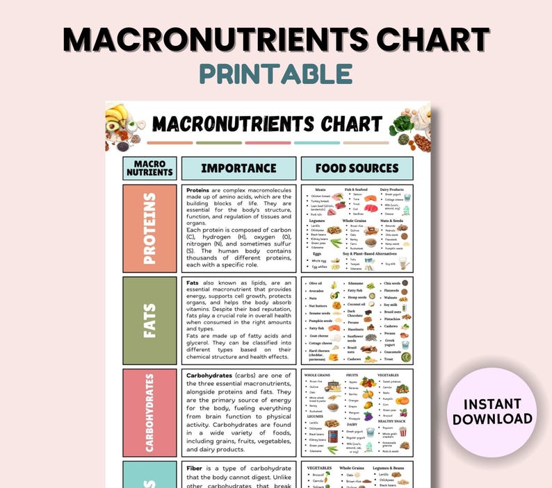 Macronutrients Food Chart Proteins Carbohydrates Fats Fibers Healthy ...