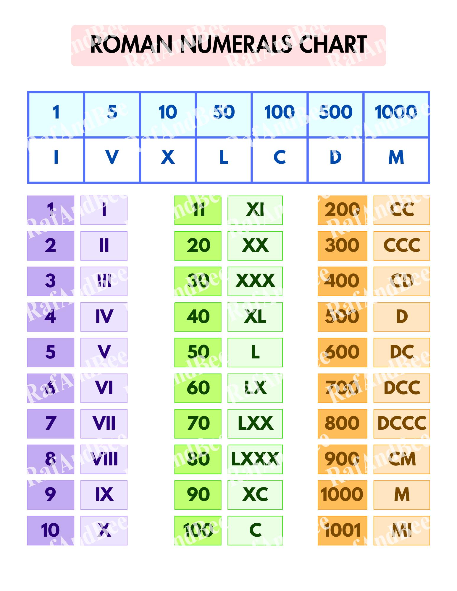 Roman Numerals Chart & Rules, Homeschool, PDF, Digital File, Instant ...