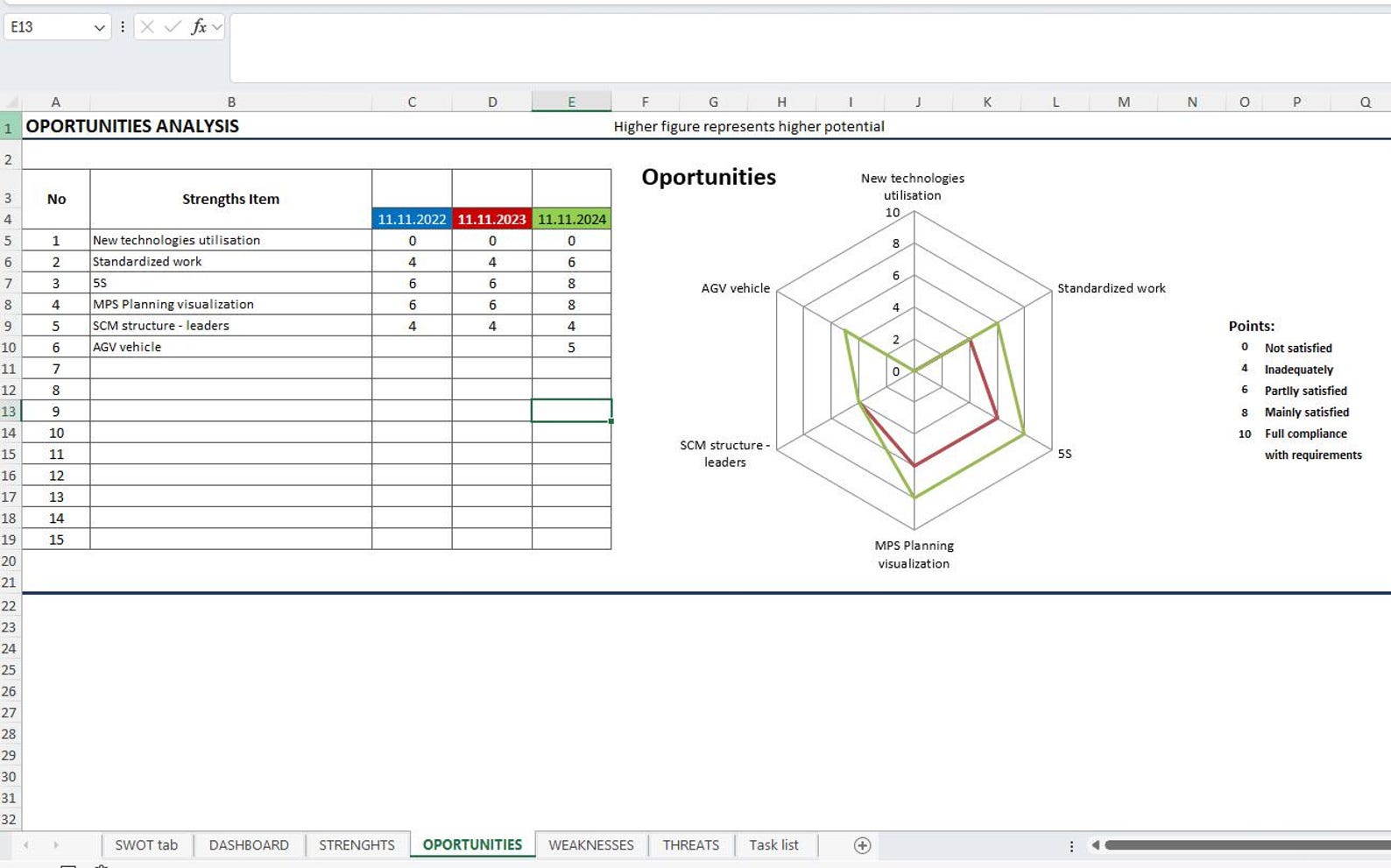 SWOT Analysis Dashboard Template | Business Strategy | Digital Template ...