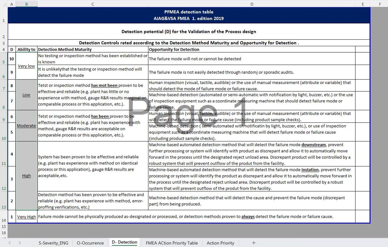 PFMEA Ranking Guide: AIAG & VDA 2019 - Severity, Occurrence, Detection ...