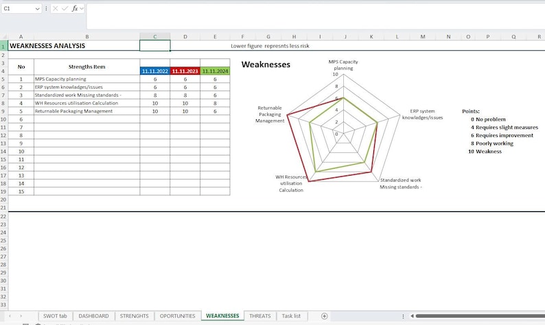 SWOT Analysis Dashboard Template | Business Strategy | Digital Template ...