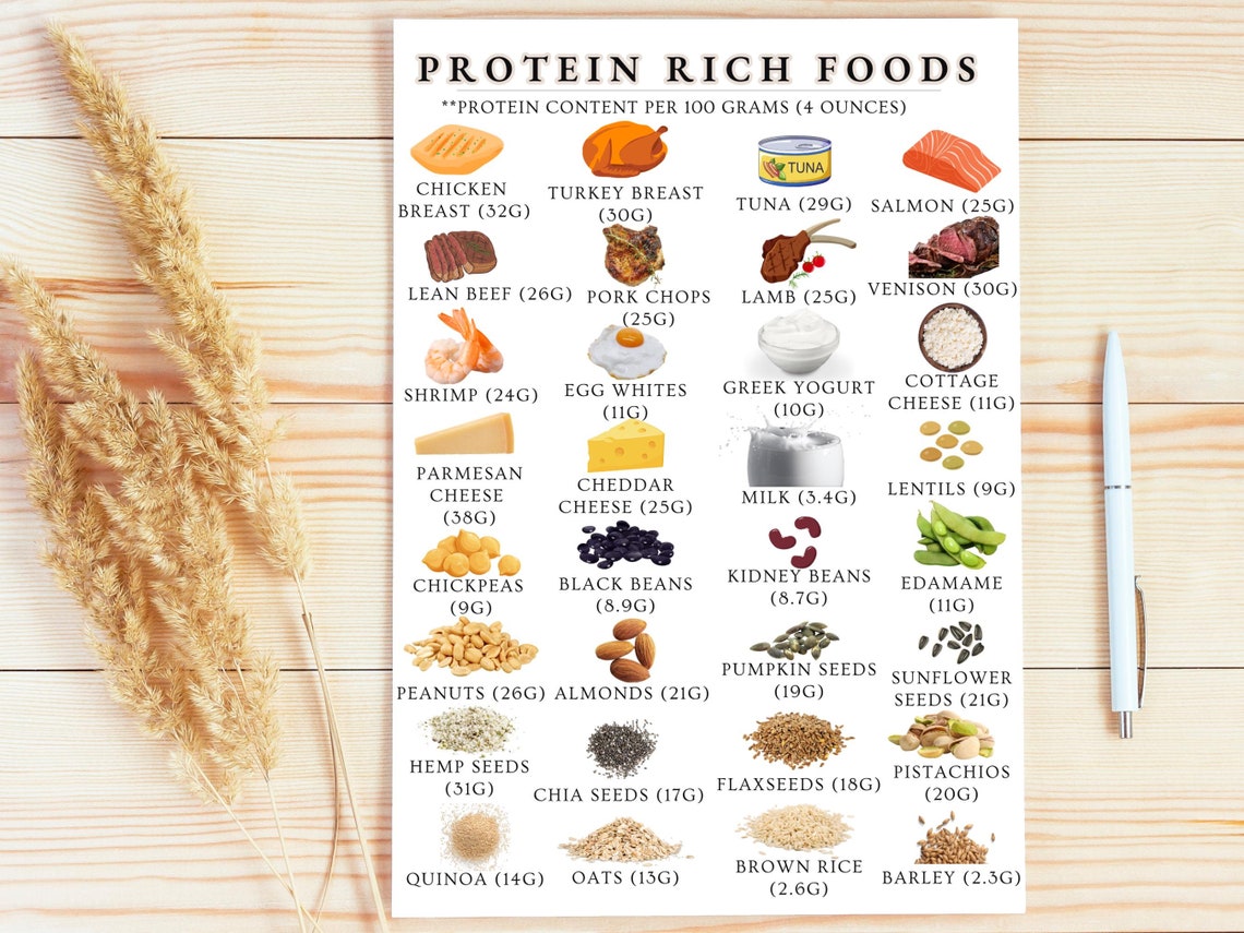 High Protein Foods Chart | Protein Rich Foods Meal Planner | Keto Food ...
