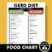 GERD Food Chart, Acid Reflux Food Guide, Gastritis Food List - Download ...