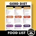 GERD Food Chart, Acid Reflux Food Guide, Stomach Acid Food List ...