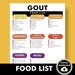 Gout Food List, Gout Diet Cheat Sheet, Printable PDF - Helps You Decide ...