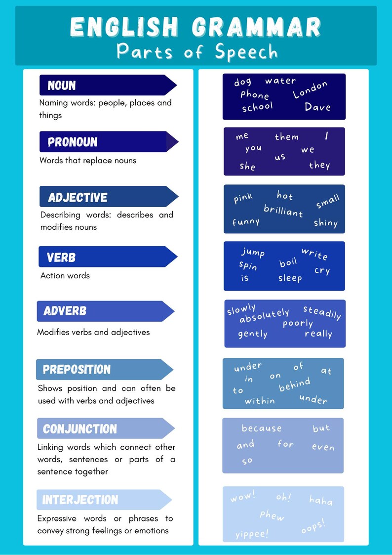 A3 Parts of Speech Poster, English Grammar, Educational Poster ...