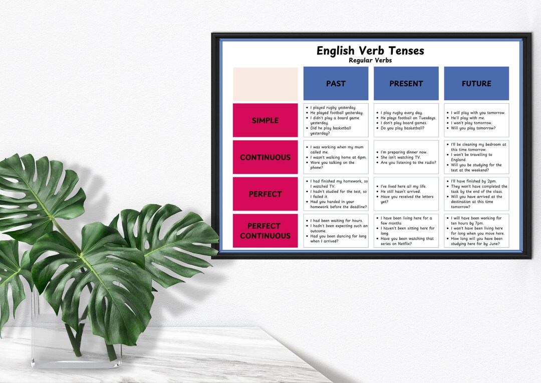 A3 Verb Tenses Poster, English Grammar, Educational Poster, Classroom ...