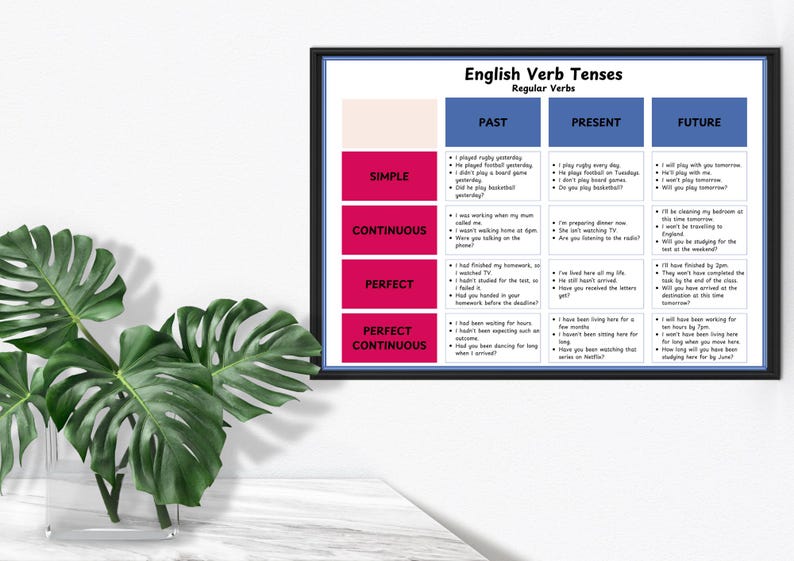 A3 Verb Tenses Poster, English Grammar, Educational Poster, Classroom ...