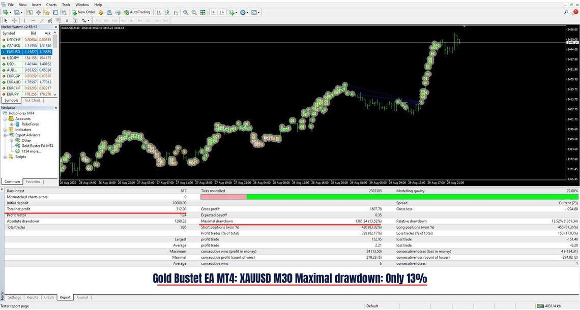 Gold Buster EA MT4: Automated Forex Trading Robot - Etsy