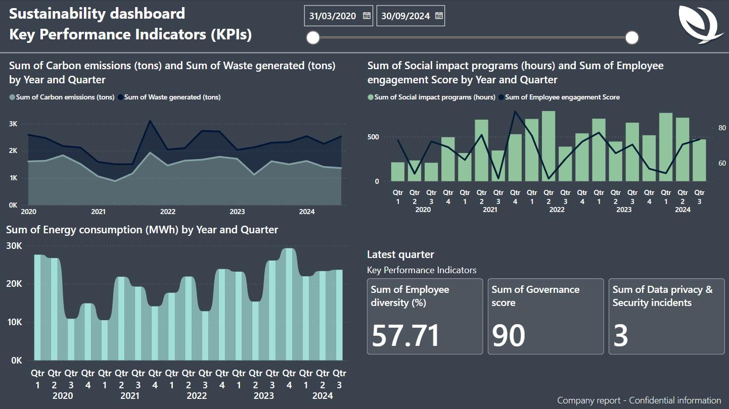 Power BI Template Sustainability Dashboard - Etsy