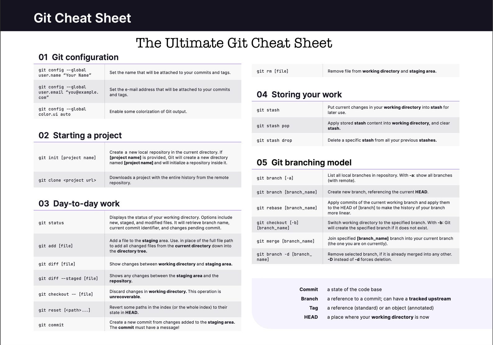 The Ultimate Git PDF Cheat Sheet - Etsy