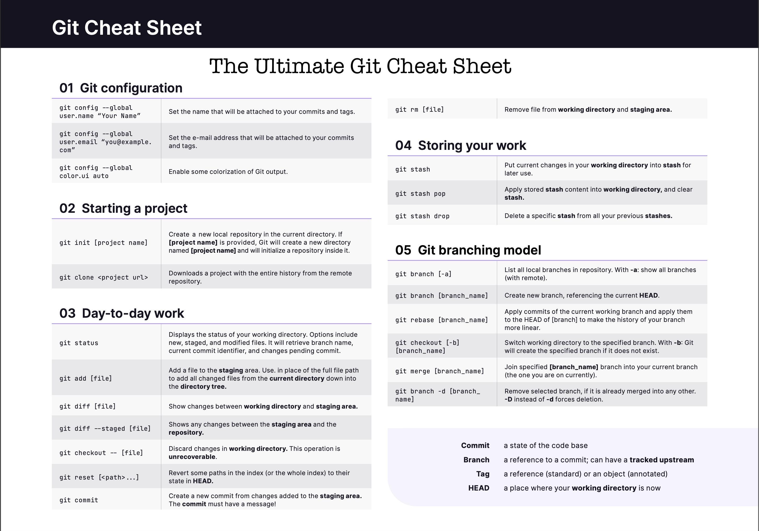 The Ultimate Git PDF Cheat Sheet - Etsy