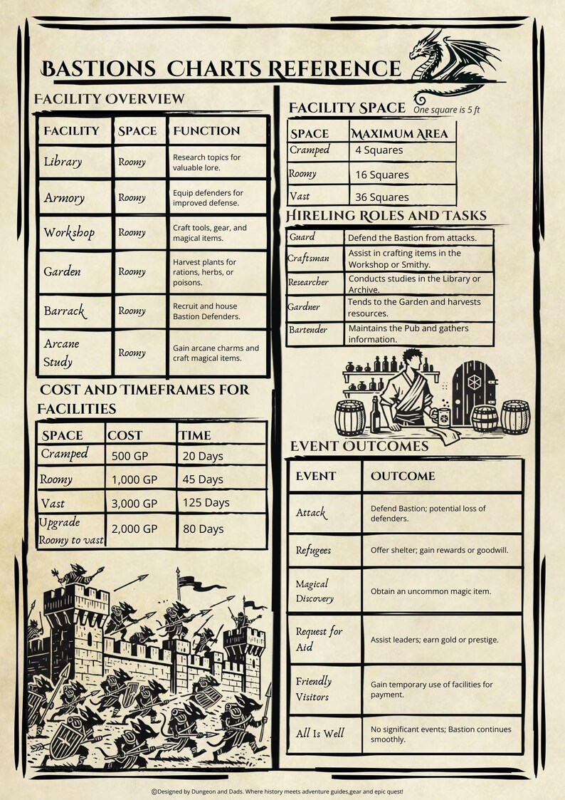 D&D 5e Bastion Management Cheat Sheet: Stronghold Reference (PDF) - Etsy