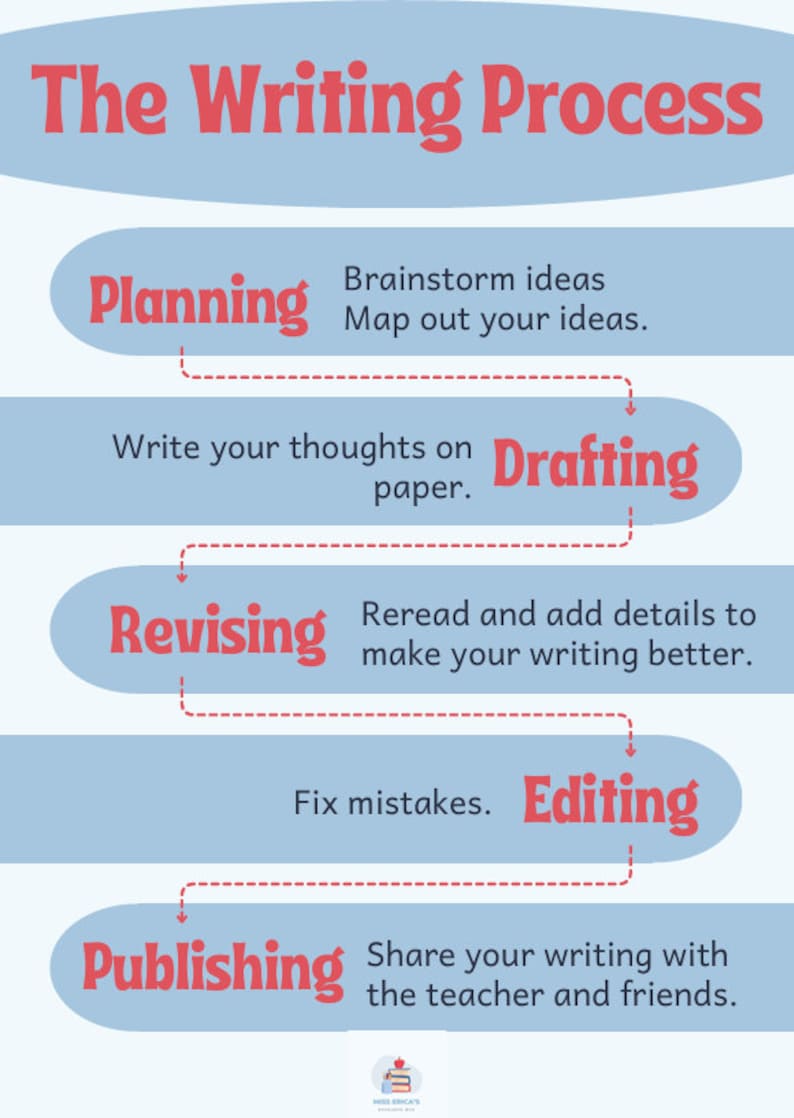 The Writing Process - Etsy