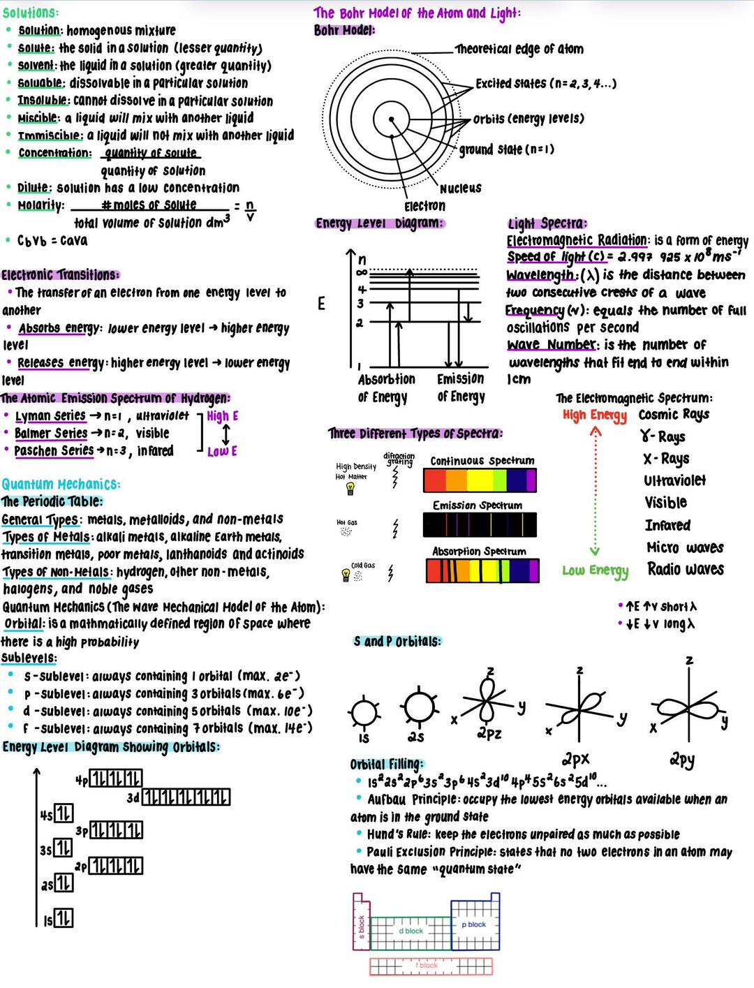 IB Chemistry 1 Overview (7 PAGES) - Etsy
