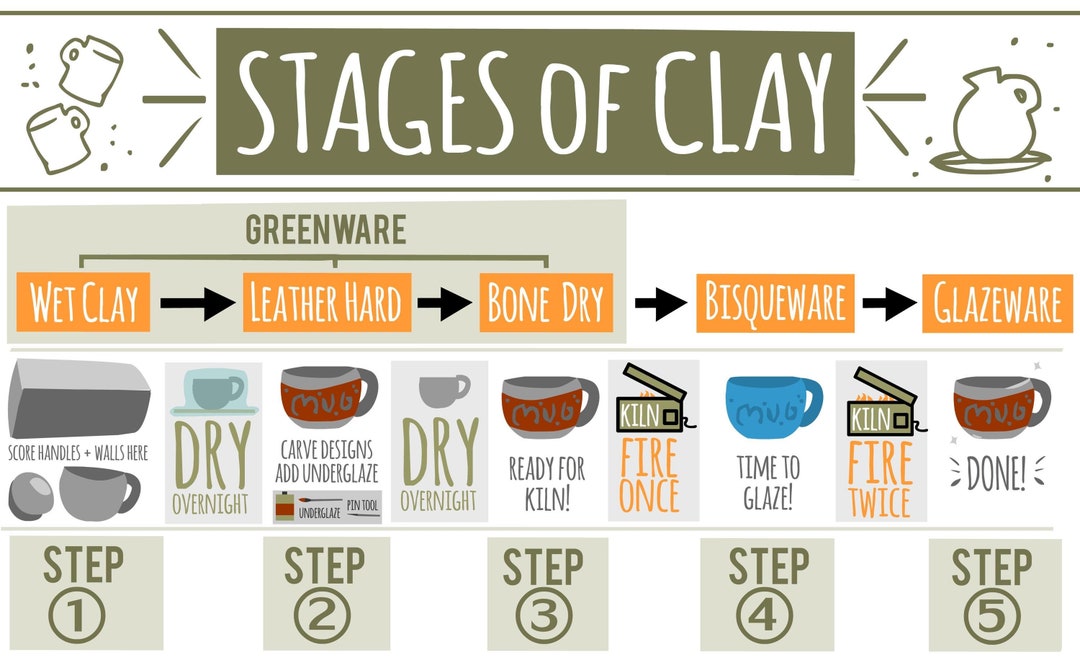 Pottery Stages of Clay Digital Poster - Etsy