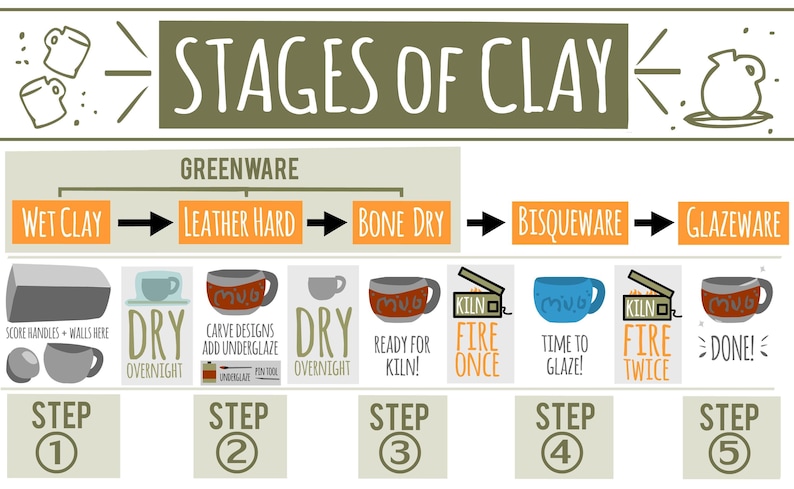 Pottery Stages of Clay Digital Poster - Etsy