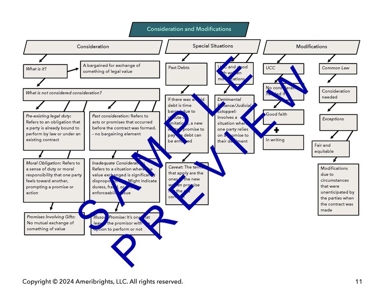 Bar Prep Made Easy: MBE Contracts Study Guide and Maps - Etsy
