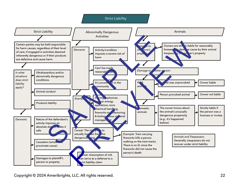 Bar Prep Made Easy: MBE Torts Study Guide and Maps - Etsy
