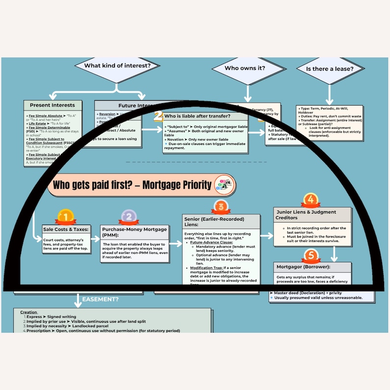 Bar Exam MEE Flowcharts: Visual Learning, Adhd-friendly (PDF Download ...