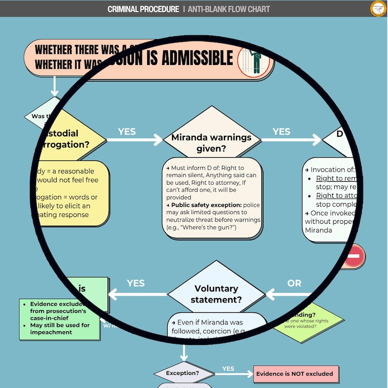 Bar Exam MEE Flowcharts: Visual Learning, Adhd-friendly (PDF Download ...