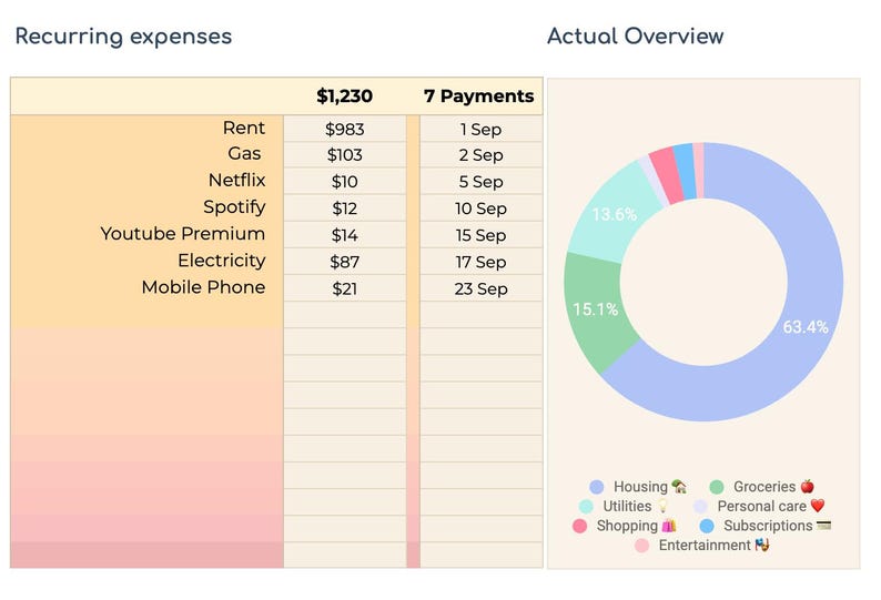 Personal & Family Budget Tracker Google Spreadsheet, Monthly / Yearly Tracking, Recurring ...