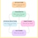 Cognitive Behavioral Therapy Cycle - Etsy