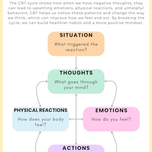 Cognitive Behavioral Therapy Cycle - Etsy