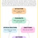 Cognitive Behavioral Therapy Cycle - Etsy