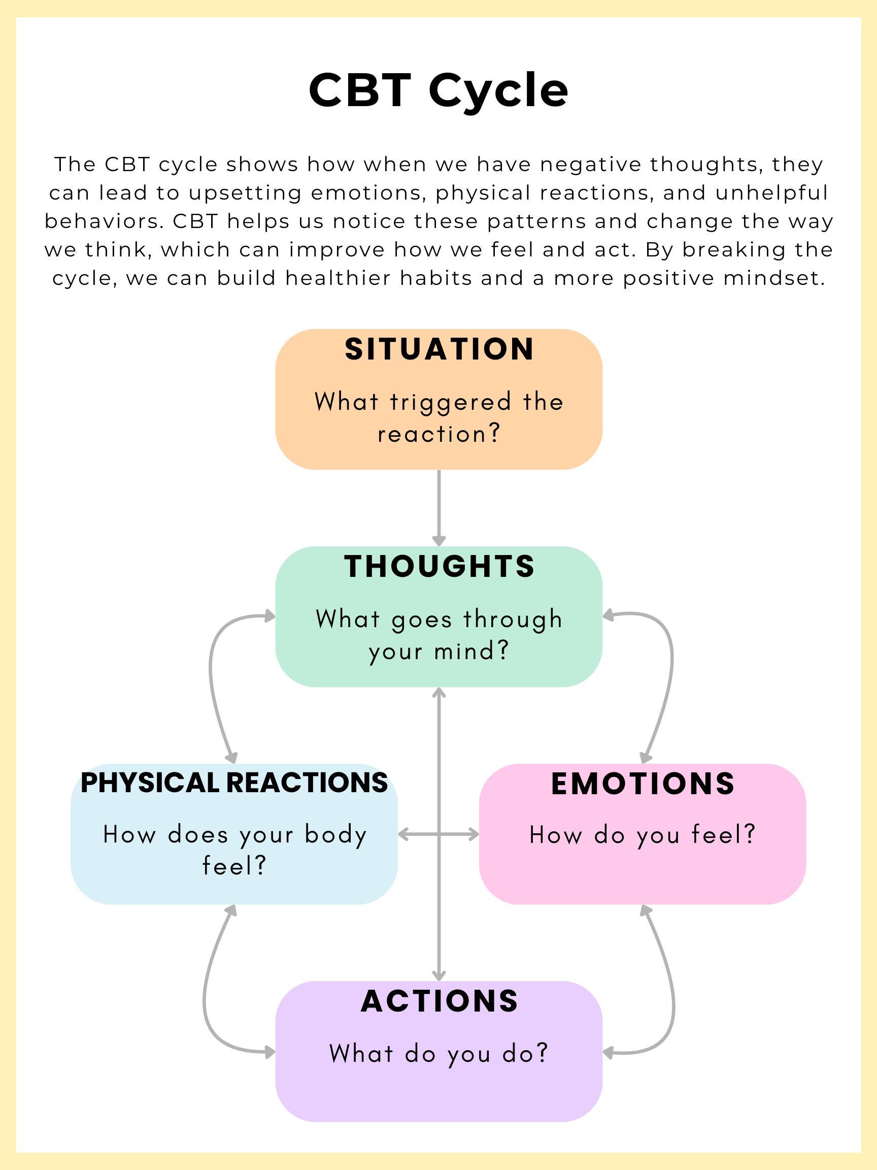 Cognitive Behavioral Therapy Cycle - Etsy