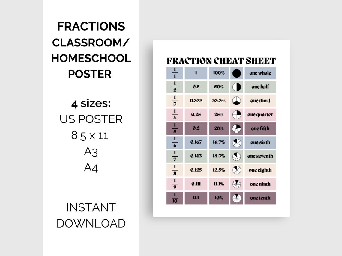 Fraction Cheat Sheet: Math Classroom and Homeschool Poster; Equivalent ...