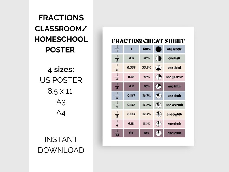 Fraction Cheat Sheet: Math Classroom and Homeschool Poster; Equivalent ...