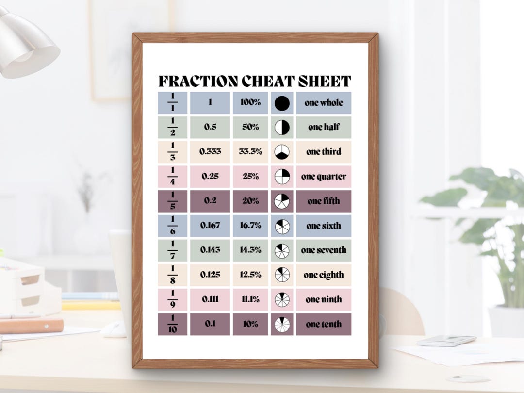 Fraction Cheat Sheet: Classroom and Homeschool Poster Equivalent ...