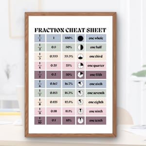 Fraction Cheat Sheet: Classroom and Homeschool Poster Equivalent ...