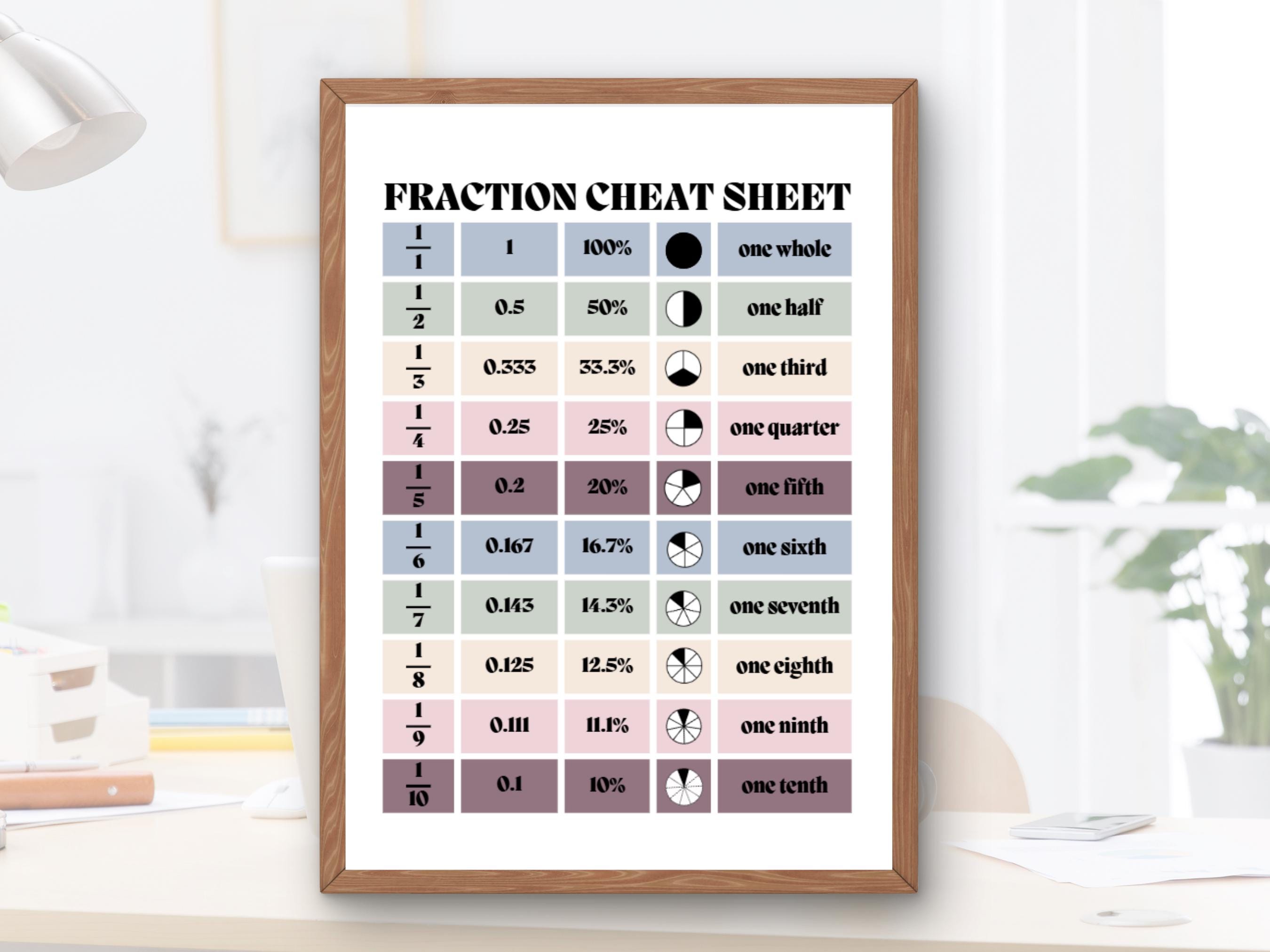 Fraction Cheat Sheet: Classroom and Homeschool Poster Equivalent ...